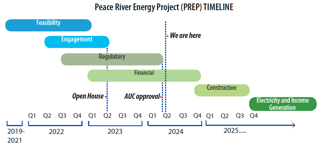 Peace River Energy Project – Peace Energy Cooperative